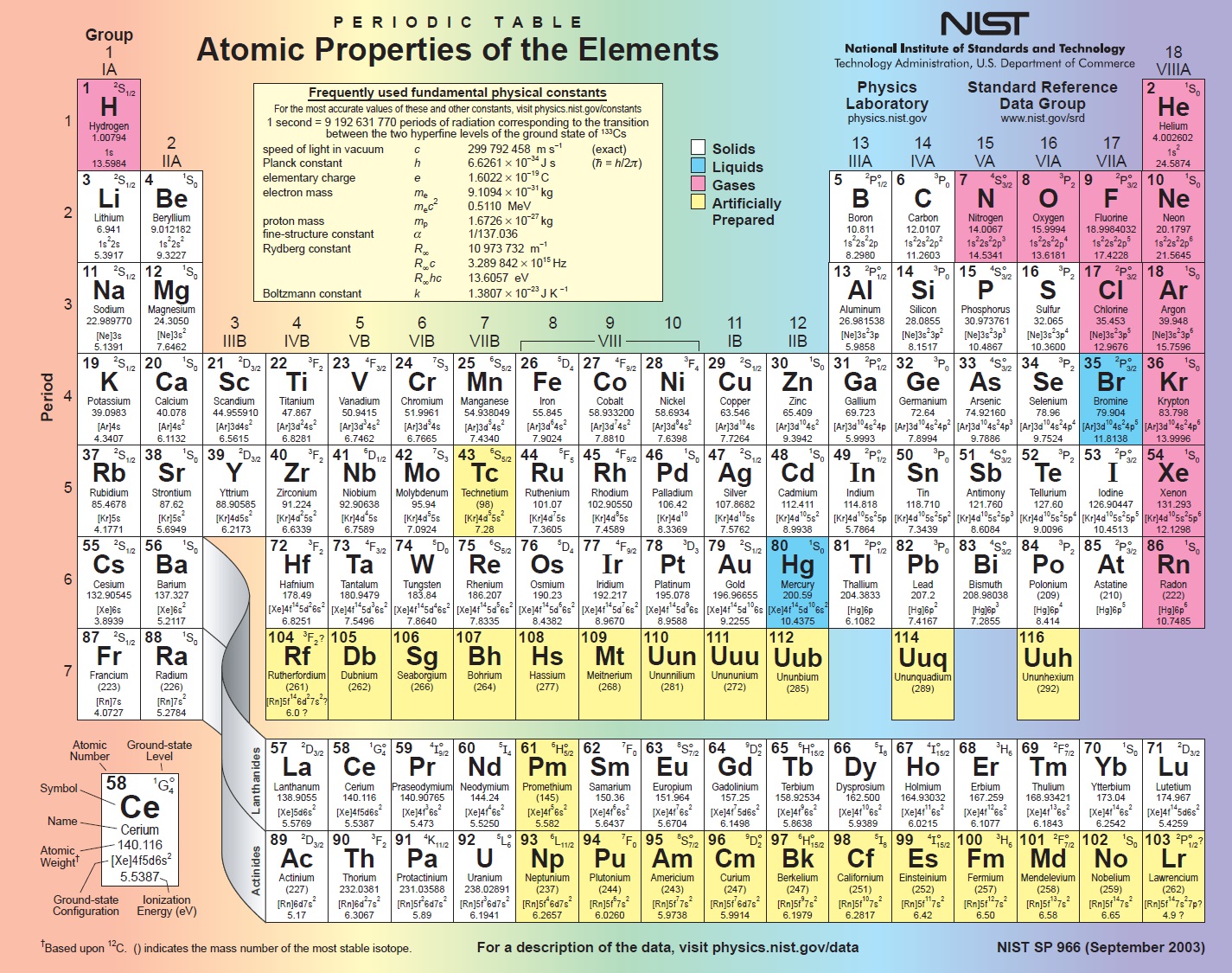 Atomic Orbitals Periodic Table
